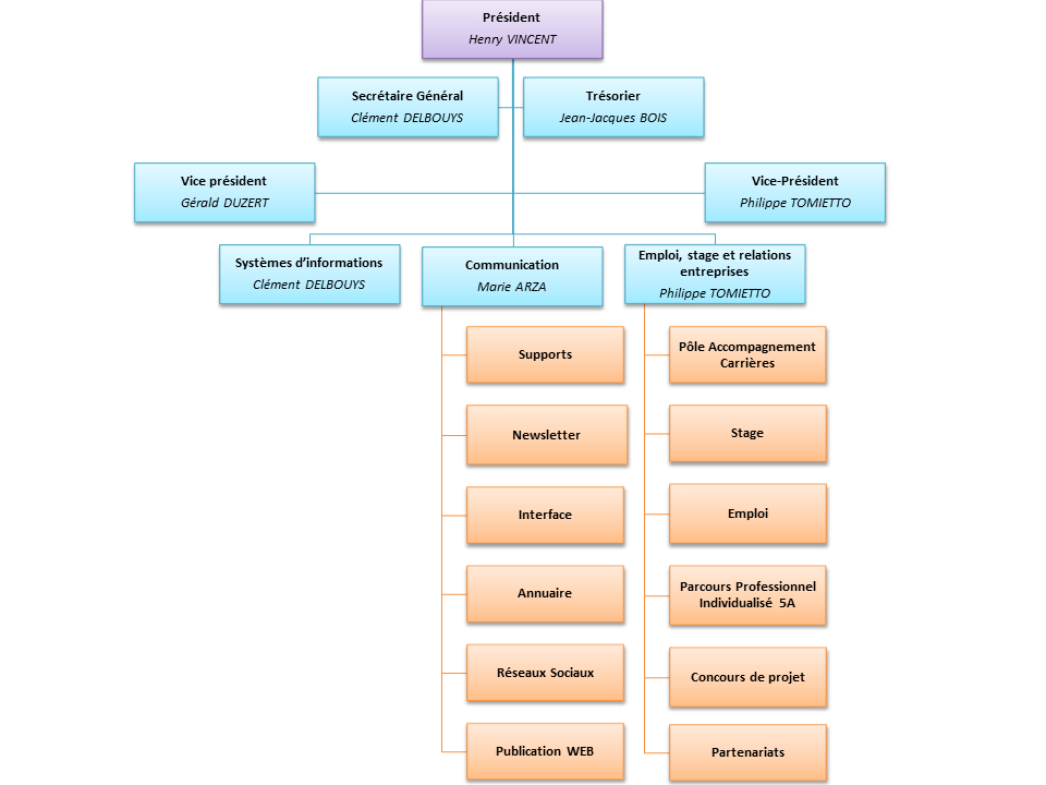 Membres CA pour l'année 2015